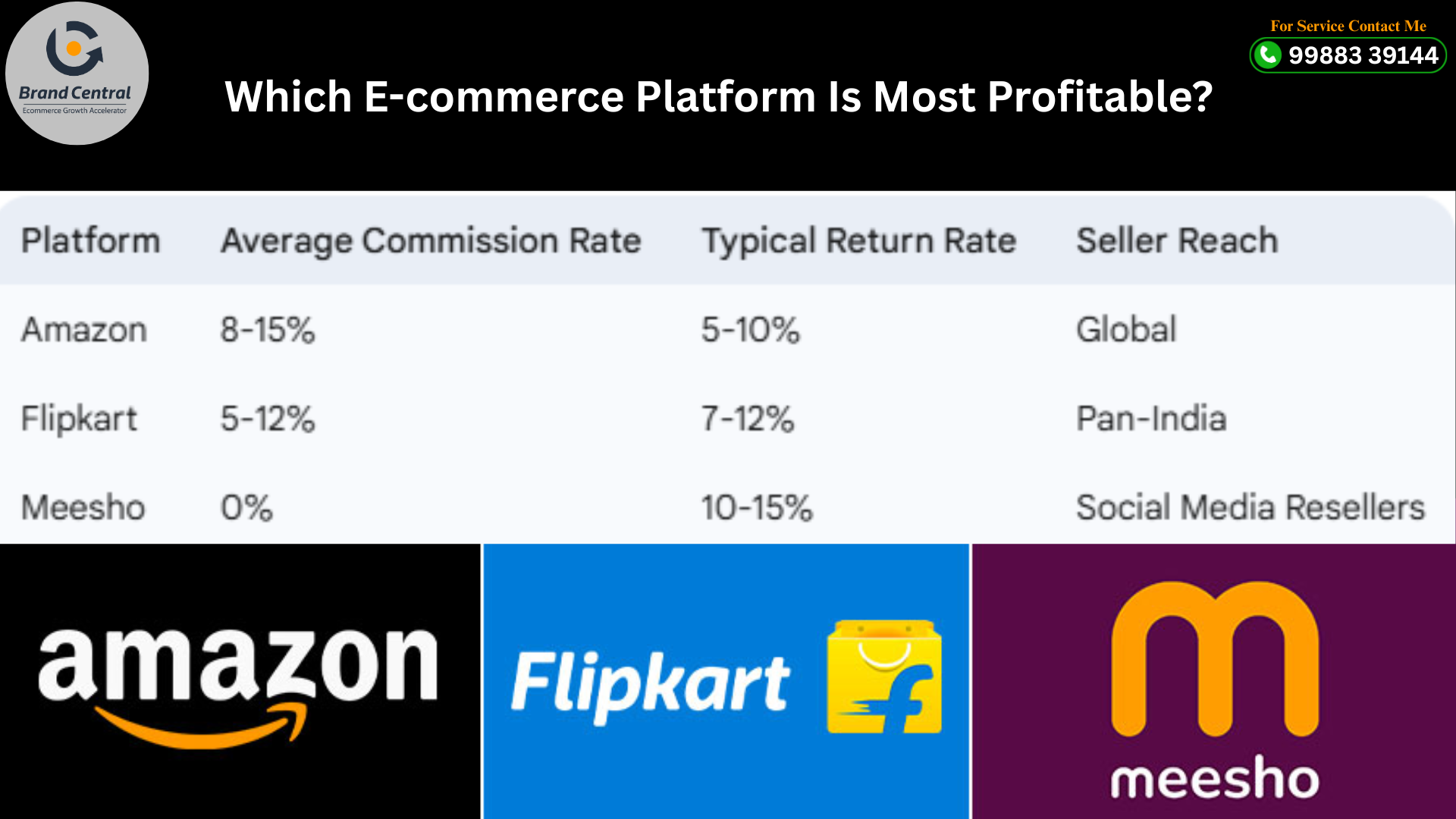 Which Ecommerce Platform Is Most Profitable in India