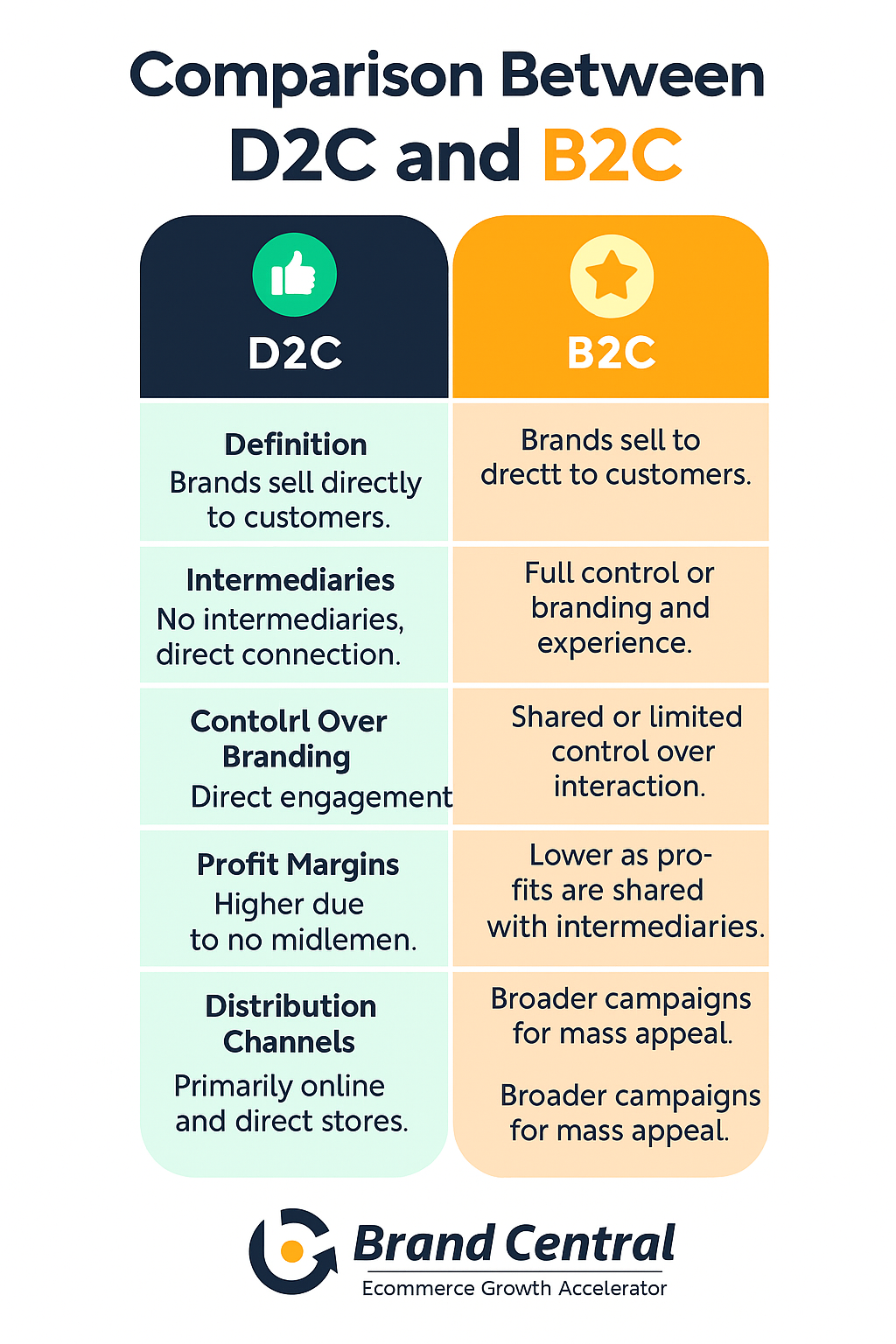 What is a D2C Business Model? B2C VS D2C - A Beginner’s Guide